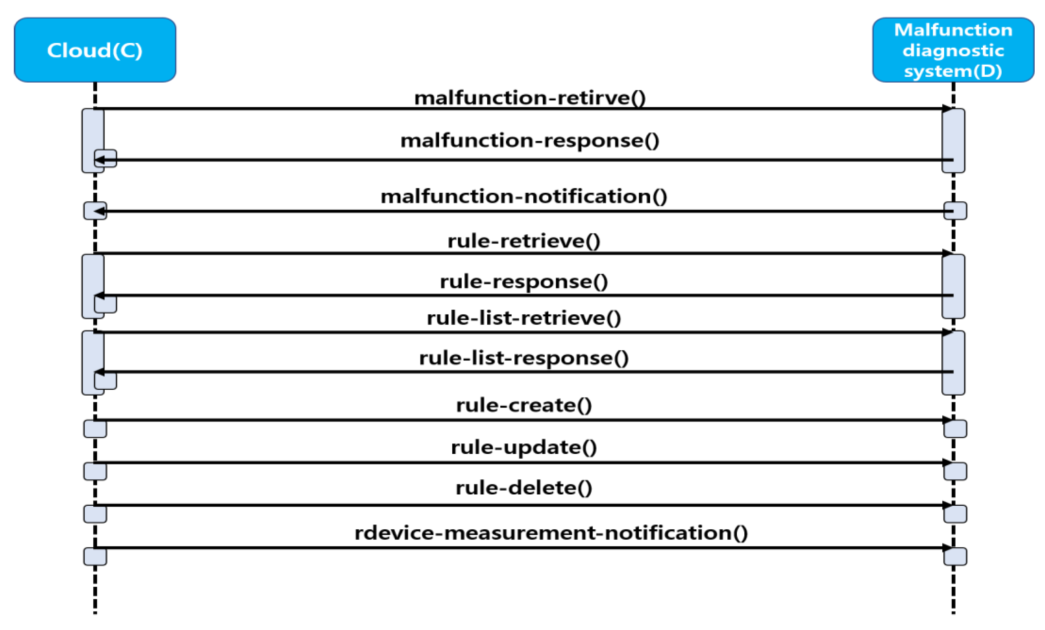 Design and Implementation of a Malfunction Detection System for ...