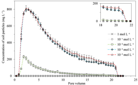Soil Aggregate Breakdown with Colloidal Particles Release and Transport ...