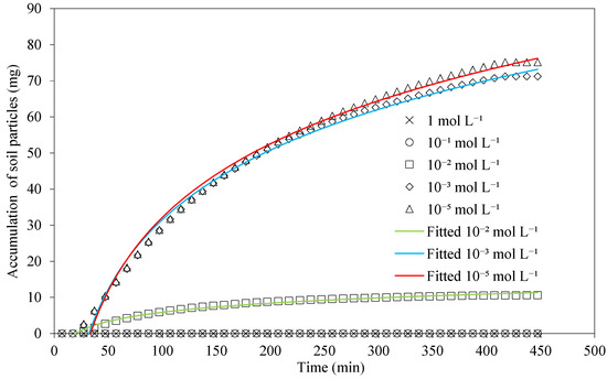 Soil Aggregate Breakdown with Colloidal Particles Release and Transport ...