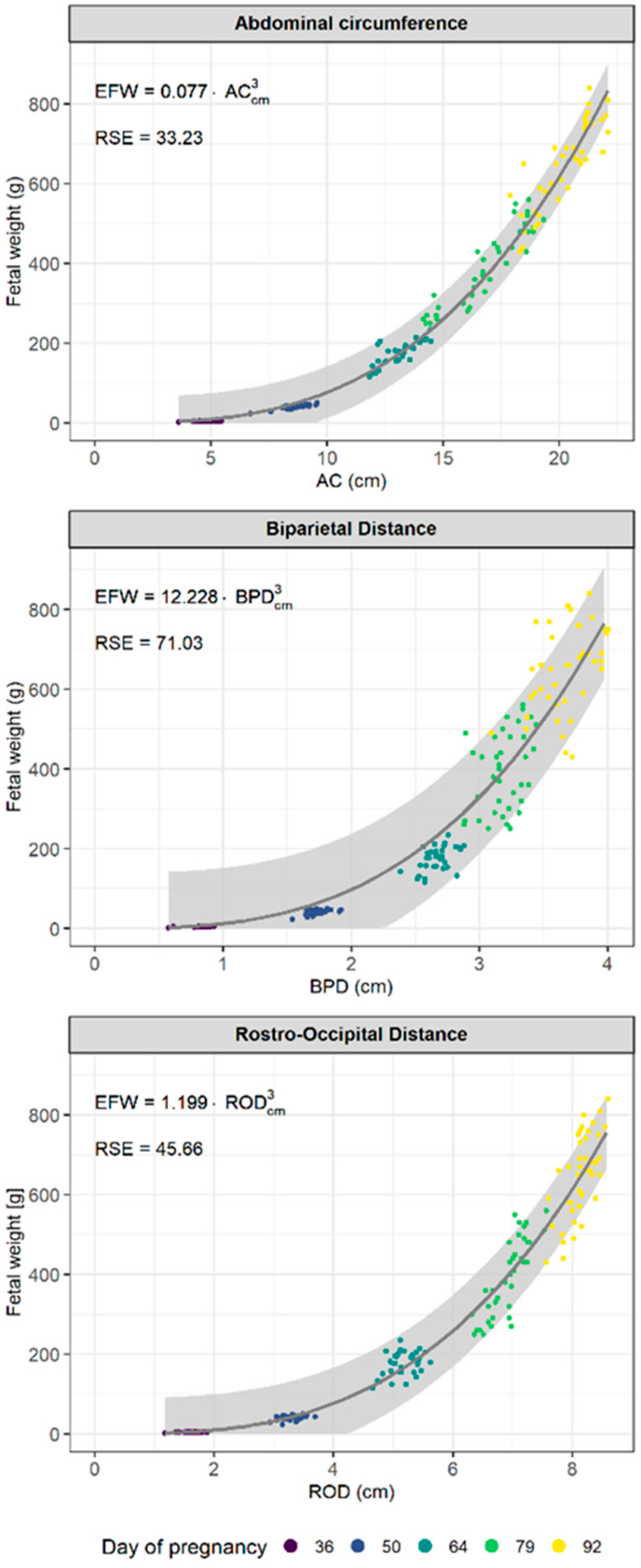 Ultrasonographic Monitoring of Fetal Growth and Fetal Weight ...
