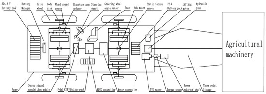 Research on Dynamic Analysis and Experimental Study of the Distributed ...