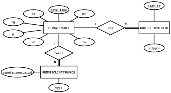 Agriculture | Free Full-Text | Smart Weather Data Management Based on ...