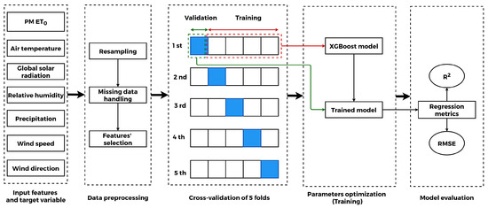 Agriculture | Free Full-Text | Smart Weather Data Management Based on ...