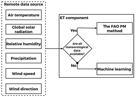 Agriculture | Free Full-Text | Smart Weather Data Management Based on ...