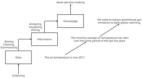 Agriculture | Free Full-Text | Smart Weather Data Management Based on ...