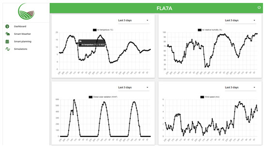 Agriculture | Free Full-Text | Smart Weather Data Management Based on ...