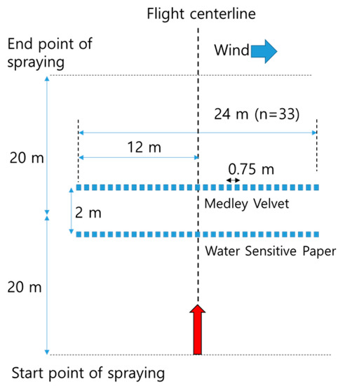 Effects of Unmanned Aerial Spray System Flight Altitude and Collector ...