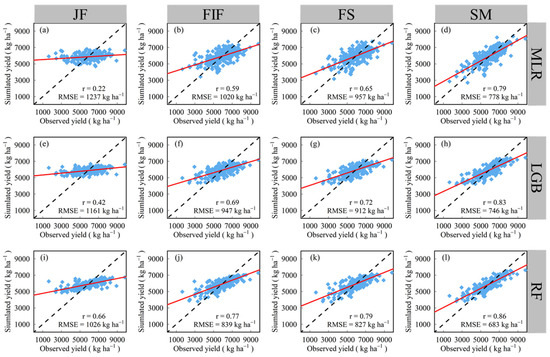 The Prediction of Wheat Yield in the North China Plain by Coupling Crop ...