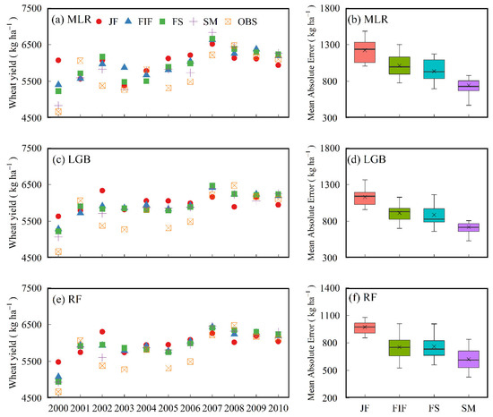 The Prediction of Wheat Yield in the North China Plain by Coupling Crop Model with Machine ...