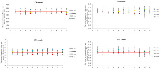 Effect of the Matrix and Target on the Accurate Quantification of ...