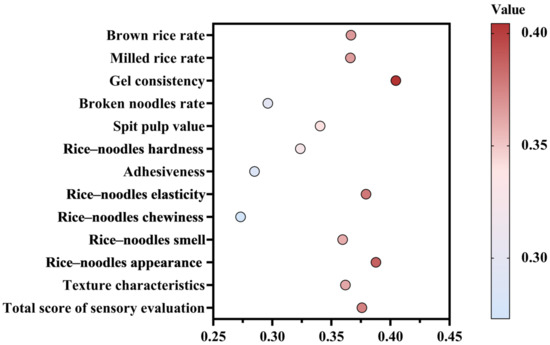 Comparative Quality Evaluation of Physicochemical and Amylose Content ...