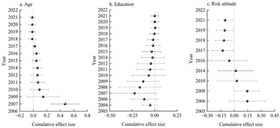 Factors Affecting Farmers’ Environment-Friendly Fertilization Behavior ...