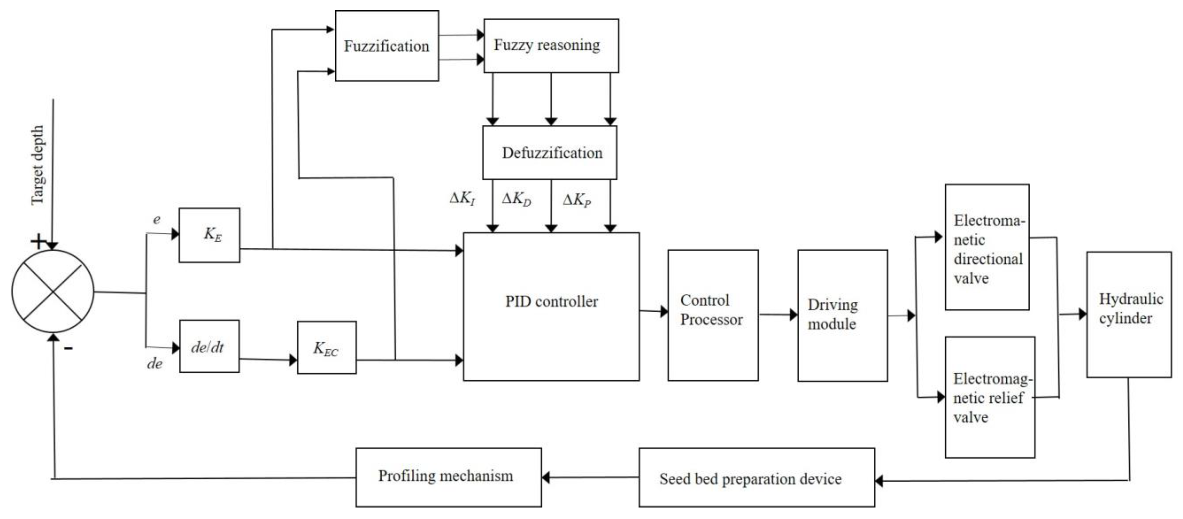 Agriculture | Free Full-Text | Design and Test of a Straw-Clearing ...