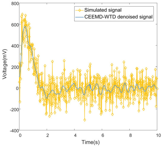 Impact-Type Sunflower Yield Sensor Signal Denoising Method Based on CEEMD-WTD