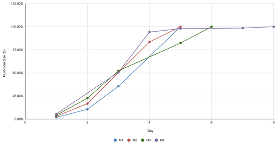 Monitoring Mushroom Growth with Machine Learning