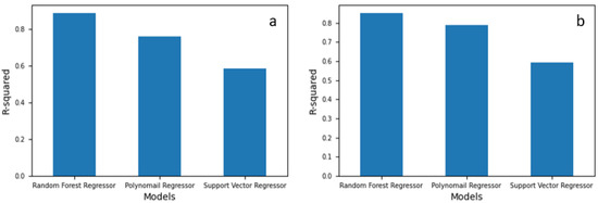 Crop Yield Prediction Using Machine Learning Models: Case of Irish ...