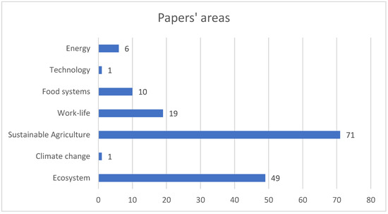 A Systematic Review of Agricultural Sustainability Indicators
