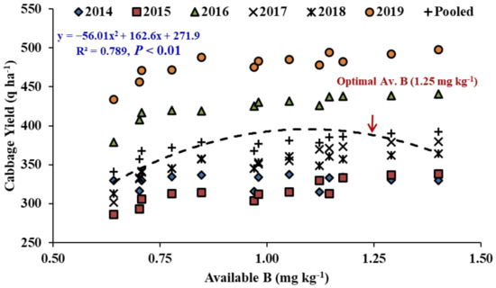 Agriculture | Free Full-Text | Long-Term Impact of Boron Addition at ...