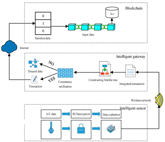 Agriculture | Free Full-Text | Agricultural IoT Data Storage ...