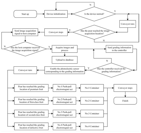 Multi-Index Grading Method for Pear Appearance Quality Based on Machine ...