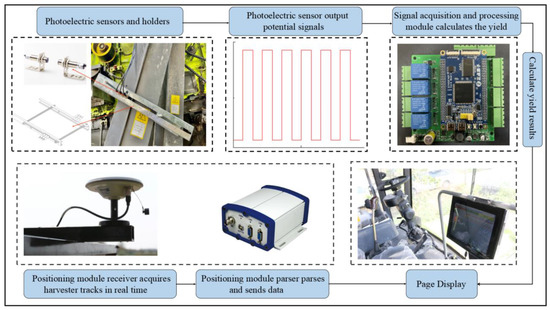 Agriculture | Free Full-Text | Design and Experiment of Real-Time Grain ...