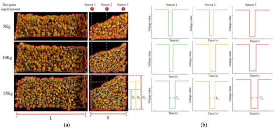 Design and Experiment of Real-Time Grain Yield Monitoring System for ...