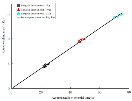 Design and Experiment of Real-Time Grain Yield Monitoring System for ...