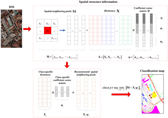 Land Cover Classification from Hyperspectral Images via Weighted Spatial–Spectral Joint Kernel ...