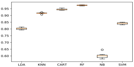 Automation of Crop Disease Detection through Conventional Machine ...