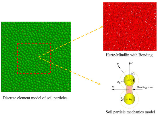 Analysis of Cyperus esculentus–Soil Dynamic Behavior during Rotary ...