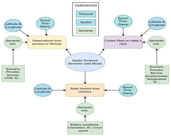 Spatio-Temporal Semantic Data Model for Precision Agriculture IoT Networks