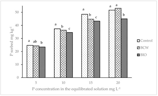 Can Organic Matter from Waste-Derived Amendments Limit Phosphorus ...