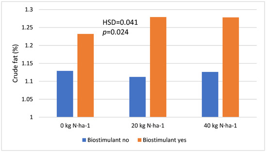 Effect of Irrigation, Nitrogen Fertilization and Amino Acid ...