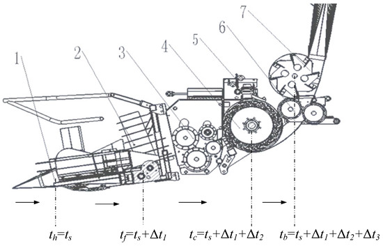 Research on the Measurement Method of Feeding Rate in Silage Harvester ...
