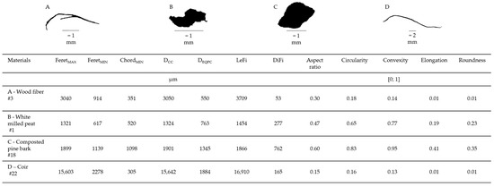 Quantitative Description and Classification of Growing Media Particle ...