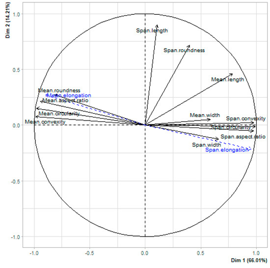 Quantitative Description and Classification of Growing Media Particle ...