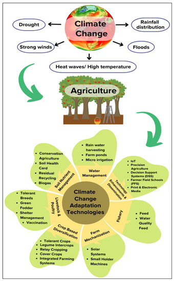 Agriculture | Free Full-Text | Application of Smart Techniques, Internet of Things and Data ...