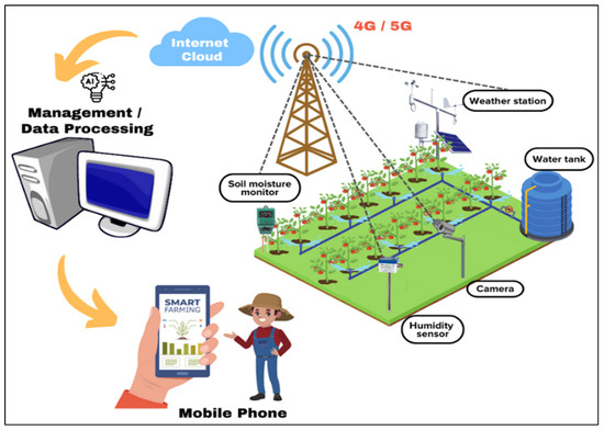 Agriculture Free Full Text Application Of Smart Techniques Internet Of Things And Data