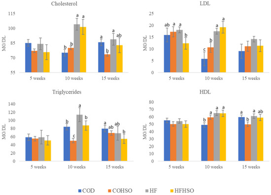Hemp Seed Oil Effects on Female Rats Fed a High-Fat Diet and Modulating ...