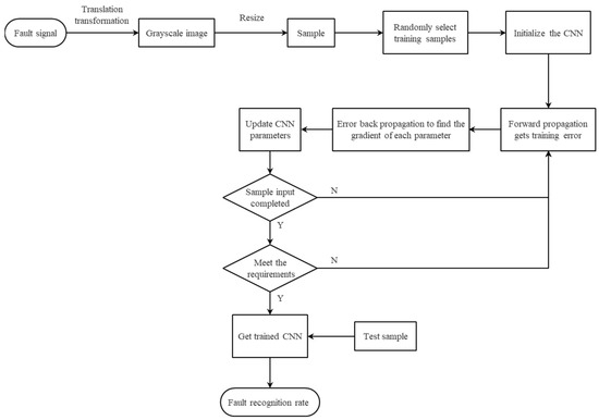 Research on Fault Diagnosis of HMCVT Shift Hydraulic System Based on Optimized BPNN and CNN