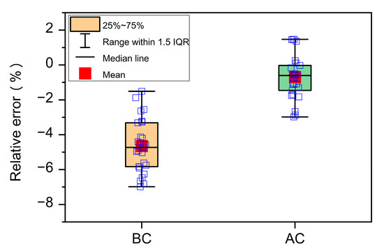 An Infrared Temperature Correction Method for the Skin Temperature of ...