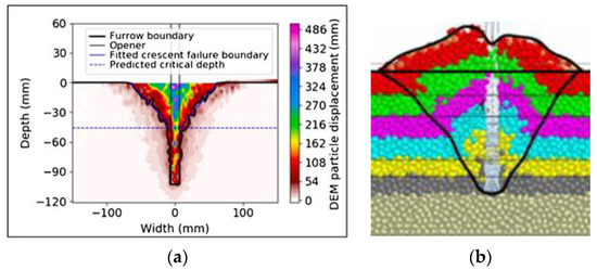 Review of Discrete Element Method Simulations of Soil Tillage and Furrow Opening