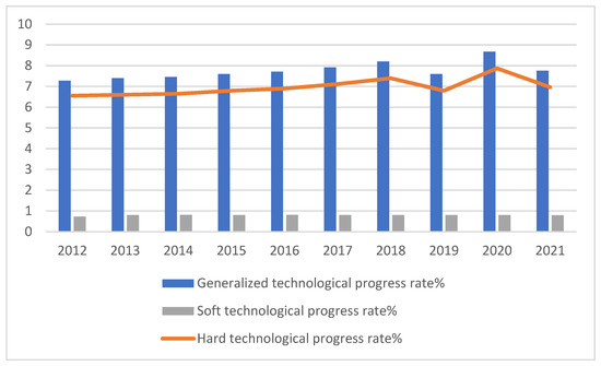Evidence of the Contribution of the Technological Progress on ...