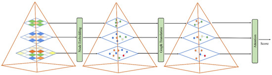 An Effective Pyramid Neural Network Based on Graph-Related Attentions ...