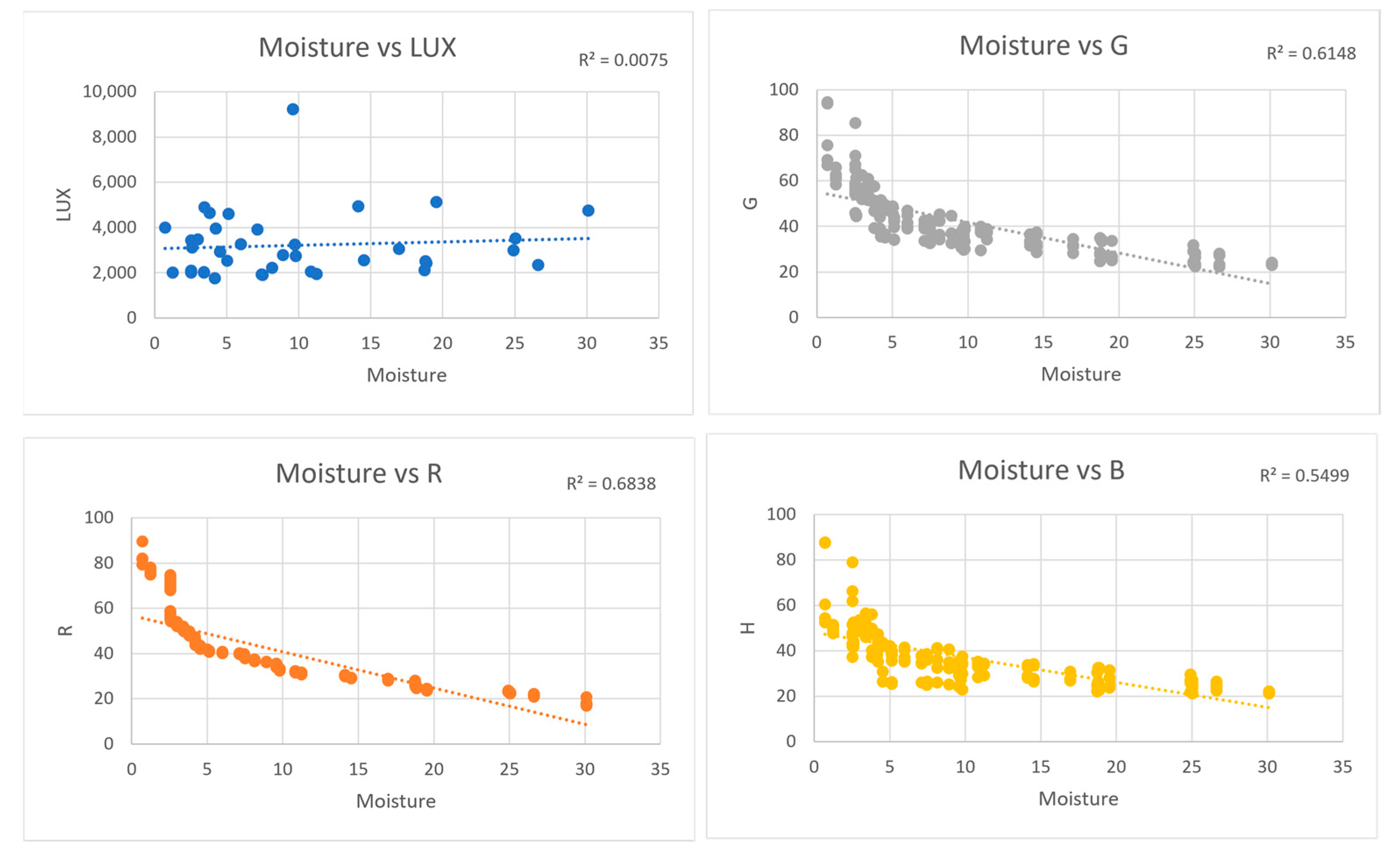 Machine Learning Techniques for Estimating Soil Moisture from ...