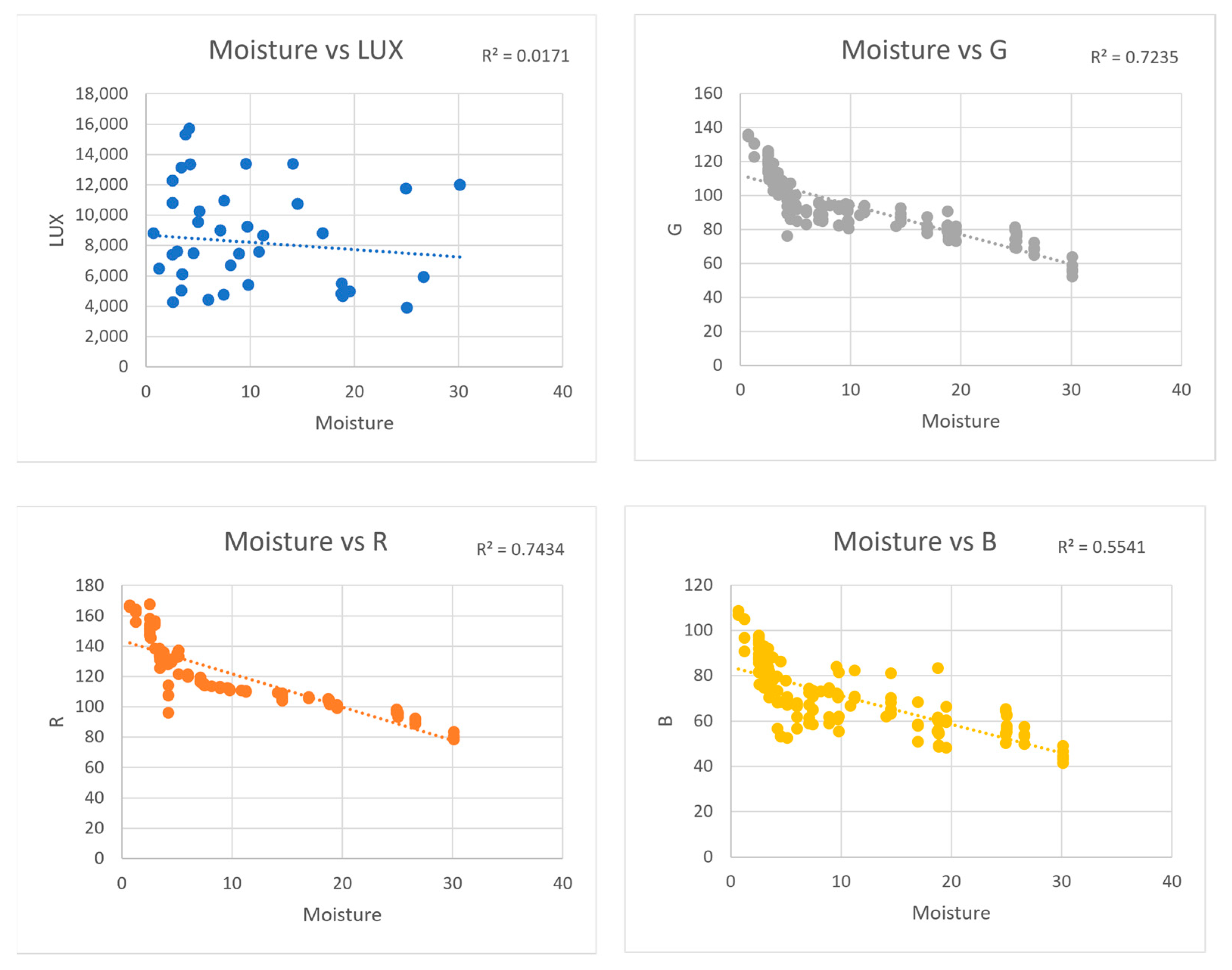 Machine Learning Techniques for Estimating Soil Moisture from ...
