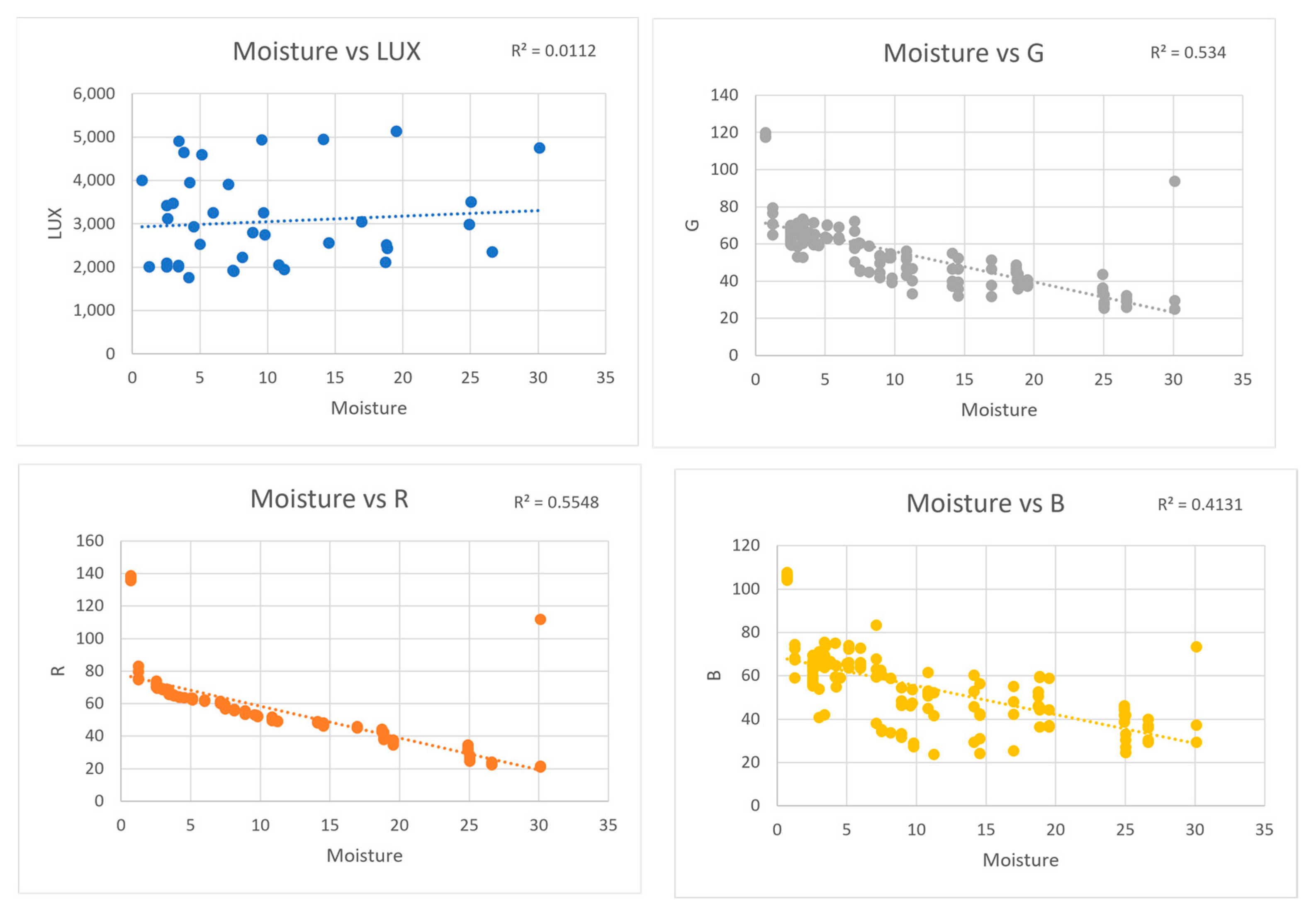 Machine Learning Techniques for Estimating Soil Moisture from ...