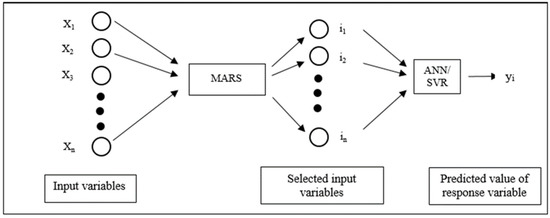 Crop Yield Prediction Using Hybrid Machine Learning Approach: A Case ...