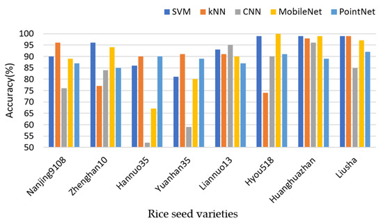 Multi-Modal Late Fusion Rice Seed Variety Classification Based on an ...