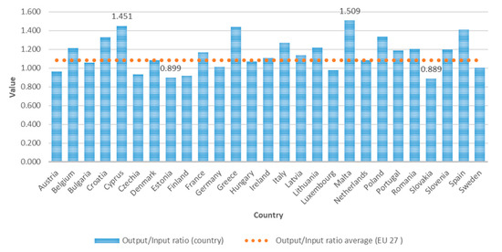Analysis of the Determinants of Agriculture Performance at the European ...